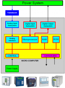 Understanding microprocessor-based technology applied to relaying ...
