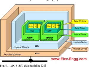 IEC61850 – Electrical Engineering