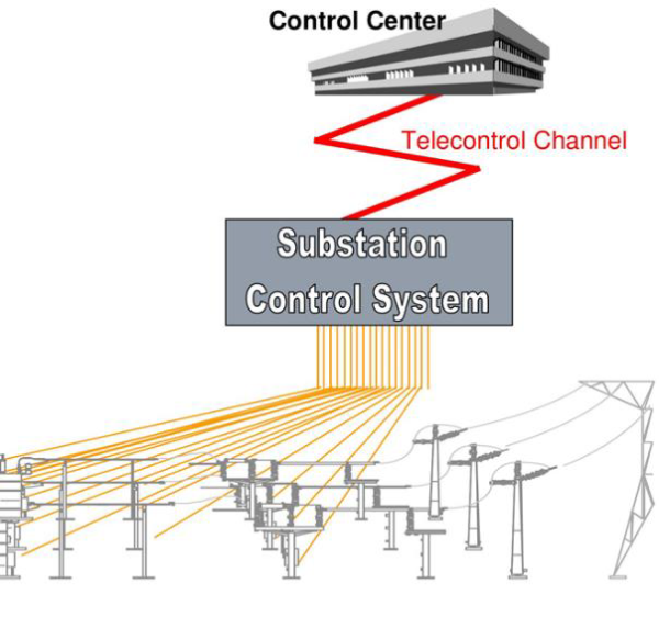 IEC 60870-5-101/104 – Electrical Engineering