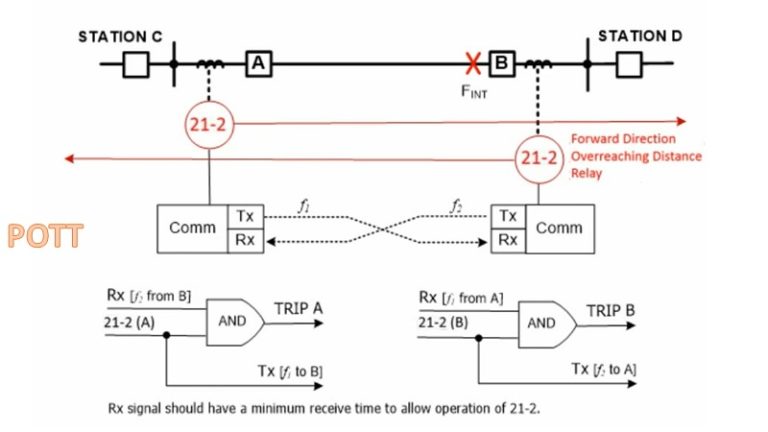 Line protection with SIPROTEC 7SA8 – Electrical Engineering